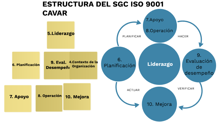 Estructura de SGC ISO 9001:2015 by Lina Corzo on Prezi