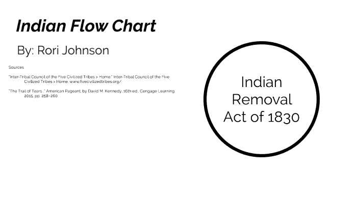 Indian Flow Chart by RORI JOHNSON on Prezi