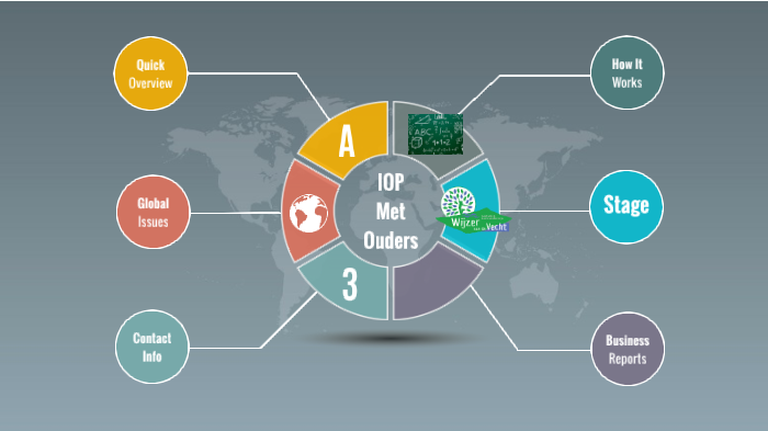IOP gesprek met ouders by Ibtisam Naji on Prezi