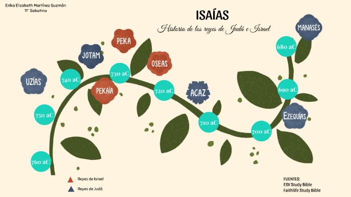 Trabajo1: Línea del tiempo Isaías by Erika Martínez on Prezi