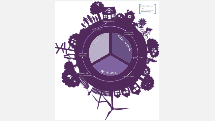 OD Model - LATEST WIP by Organisational Development Manager on Prezi