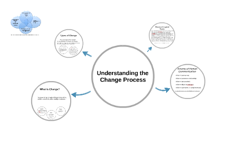 Understanding the Change Process by on Prezi