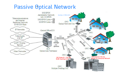 Passive Optical Network by Bongsin Kwark on Prezi