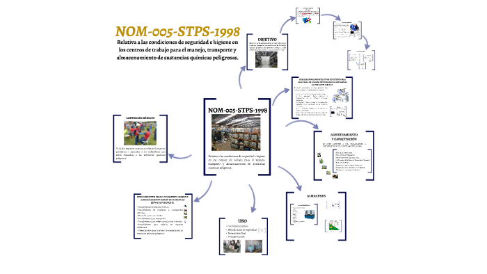 NOM-005-STPS-1998 by Luis García Glez on Prezi