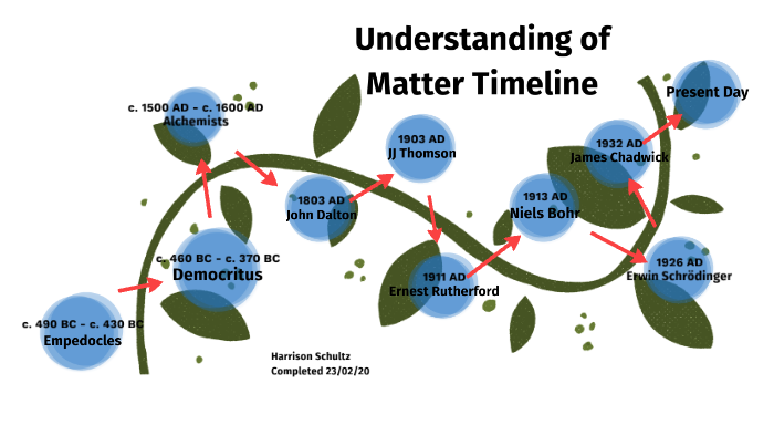 Understanding of Matter Timeline by Harrison Schultz on Prezi