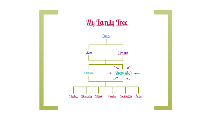 My Family Tree by Angela Clevenger on Prezi