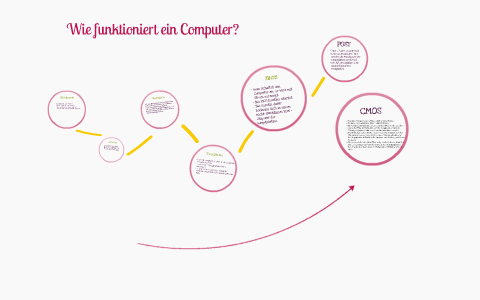 Wie funktioniert ein Computer? by Hülya Cece on Prezi