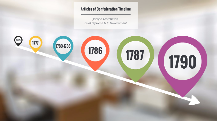 Articles of Confederation Timeline by Jacopo Marchesan on Prezi