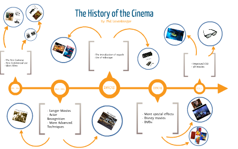 The History of Cinema by Phil Wears on Prezi