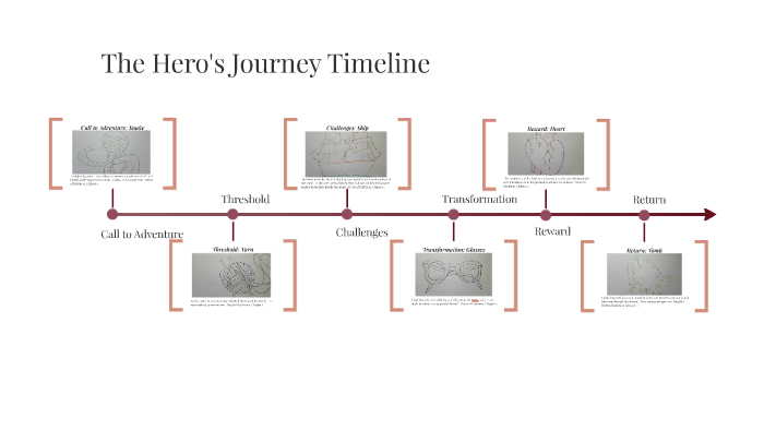 Archetype: The Hero's Journey by emily mazor on Prezi