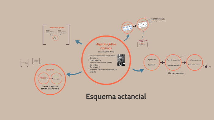 Esquema actancial by David Alberti on Prezi