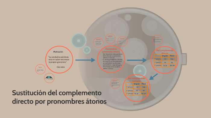 Sustitución del complemento directo por pronombres átonos by Ale Tamayo ... Sustitución del complemento directo por pronombres átonos by Ale Tamayo ...