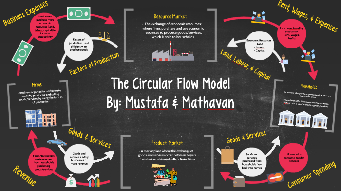 The Circular Flow Model by Mustafa Ayam on Prezi