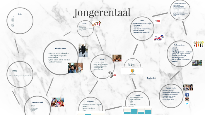 Jongerentaal by elias de hulsters on Prezi