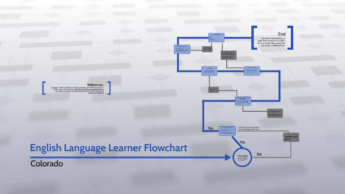 English Language Learner Flowchart by Stacy Shotkoski on Prezi