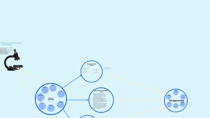 KSA PESTEL by Mathilde Roubille on Prezi