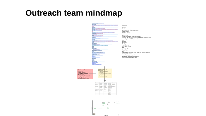 Outreach team mindmap by VICTOR ESCALONA ALDANA on Prezi