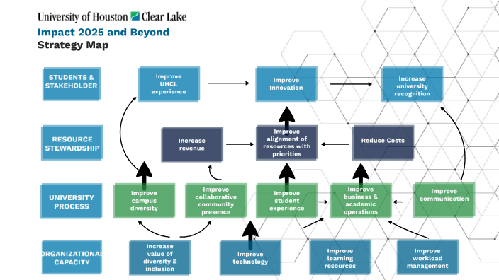 UHCL Strategy Map by Sydney Mitchell on Prezi