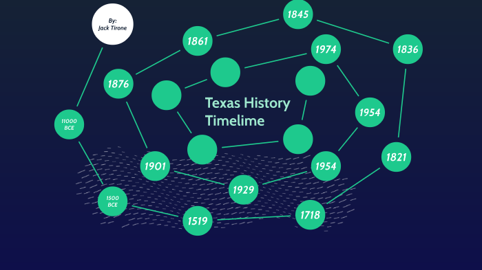 Texas history timeline by Jack Tirone on Prezi