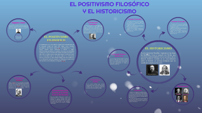 EL POSITIVISMO FILOSÓFICO Y EL HISTORICISMO by Oslenny Rivero on Prezi