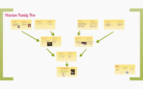 Warden Family Tree by Olivia Warden on Prezi