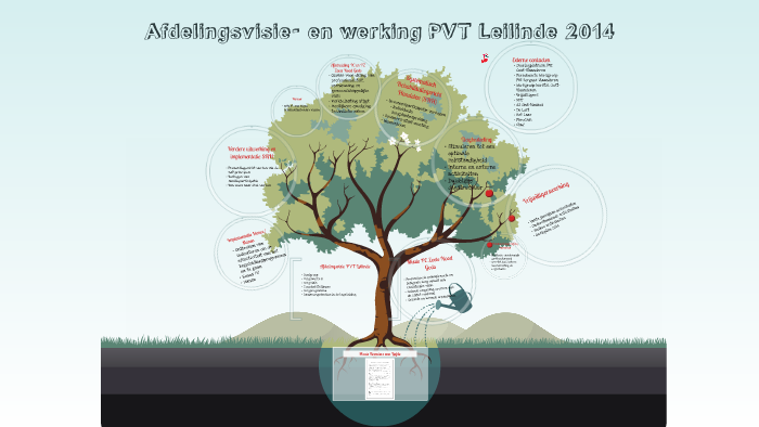 Afdelingsvisie- en werking PVT Leilinde 2014 by Sarah Veireman on Prezi