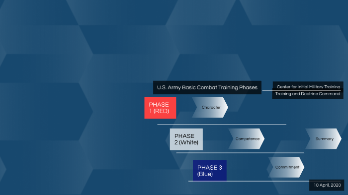 U.S. Army Basic Combat Training Phases by Luis Duran on Prezi