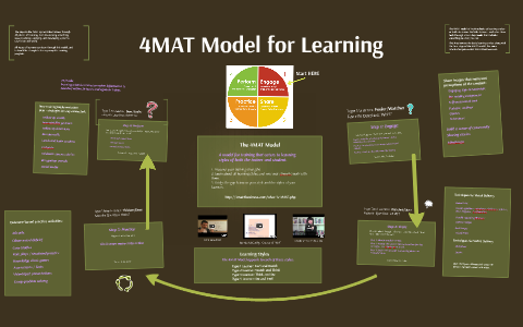 4MAT Training System by Andrea Pelloquin on Prezi