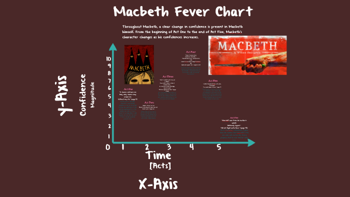 Macbeth Fever Chart by Grace Coulthurst on Prezi