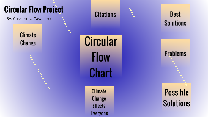 06.05 Circular Flow Project by Cassandra Cavallaro on Prezi