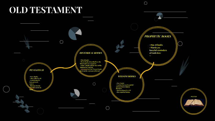 OLD TESTAMENT by Joe Colletta on Prezi