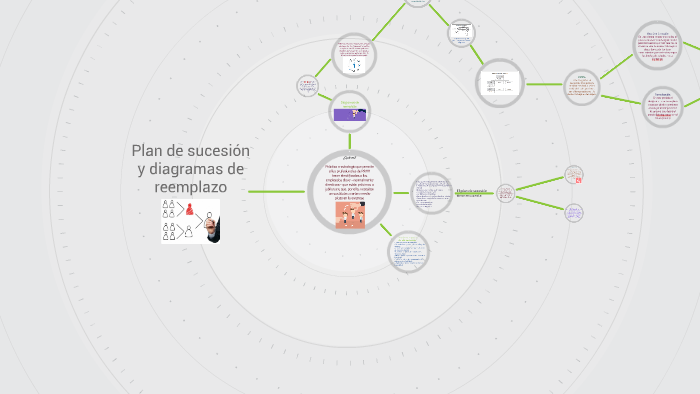 Plan de sucesión y diagramas de reemplazo by Hector Gonzalez on Prezi