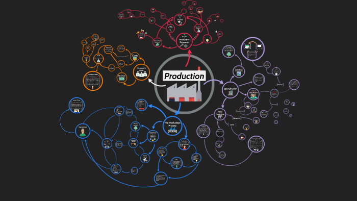 Production Mind Map by Anson Wan on Prezi