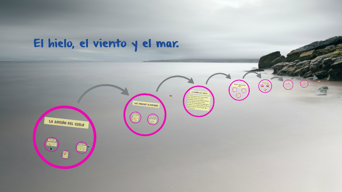 El hielo, el viento y el mar. by irene gonzalez on Prezi