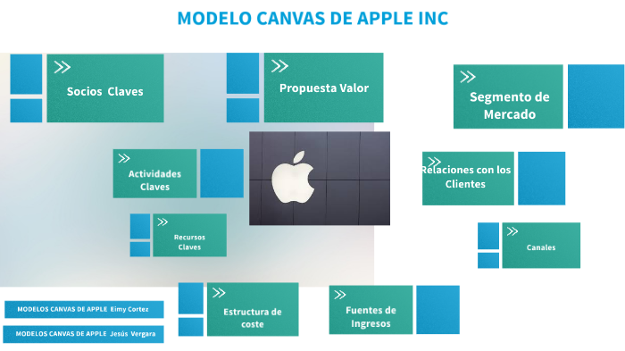 MODELO CANVAS APPLE by JESUS DAVID VERGARA ADAMES on Prezi