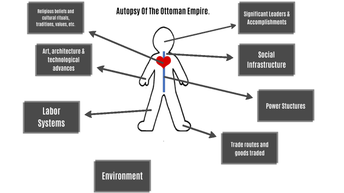 Autopsy Of The Ottoman Empire by shayla brown on Prezi