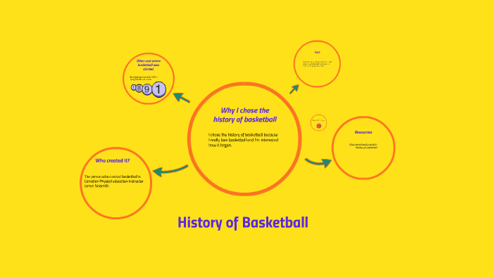 History of basketball by jacob maciel