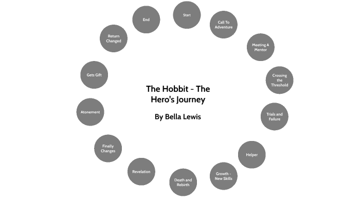 The Hobbit - The Hero's Journey by Bella Lewis on Prezi