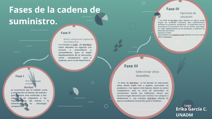 Fases de la cadna de suministro by Erika Garcia Cabrera