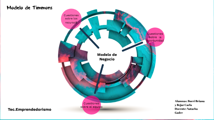 modelo de Timmons - identificacion de oportunidades by Briana Boeri on ...