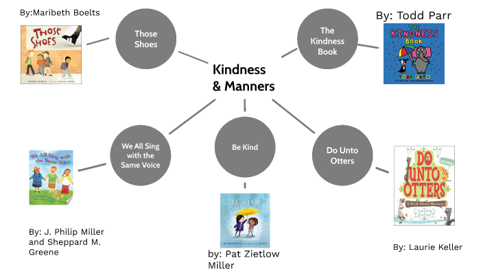Webbing Chart by Megan McDaniel on Prezi
