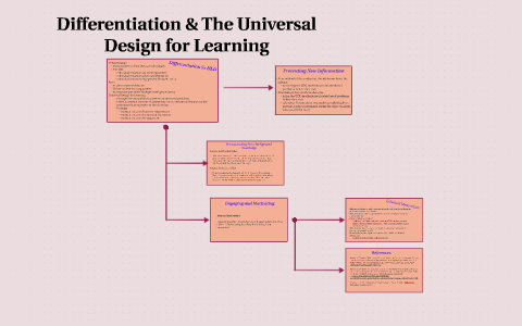 Differentiation & The Universal Design for Learning by LaShaunda J on Prezi