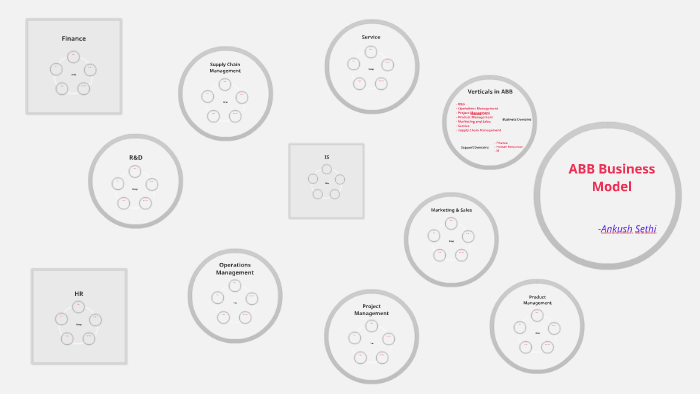 ABB Business Model by Kewal Nagda on Prezi