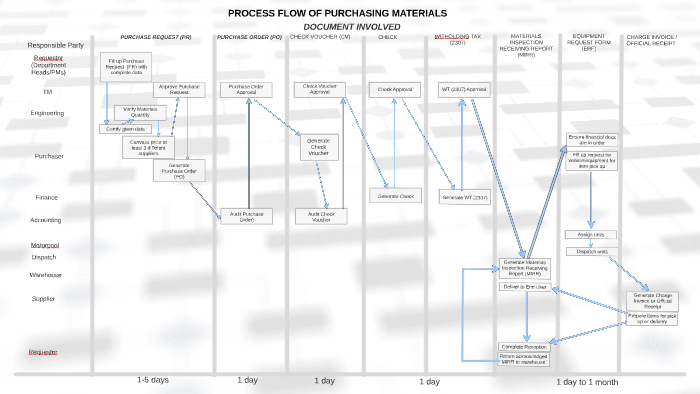 PROCESS FLOW OF PURCHASING MATERIALS by Tom Jhons Bolipata on Prezi