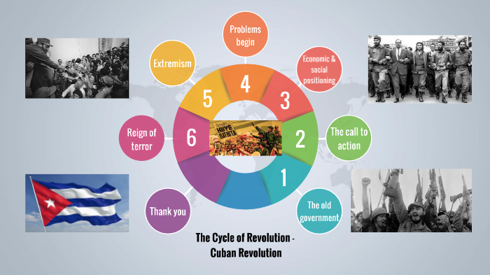 Cuban Revolution by Sara Alfonso on Prezi