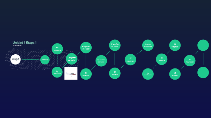 Unidad 1 Etapa 1 Prezi by Jason Shuler on Prezi