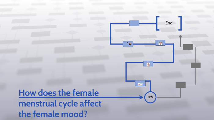 How does the female menstrual cycle affect the female mood? by Olivia ...