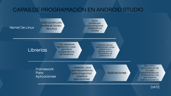 CAPAS DE PROGRAMACIÓN ANDROID STUDIO by Pablo Javier on Prezi