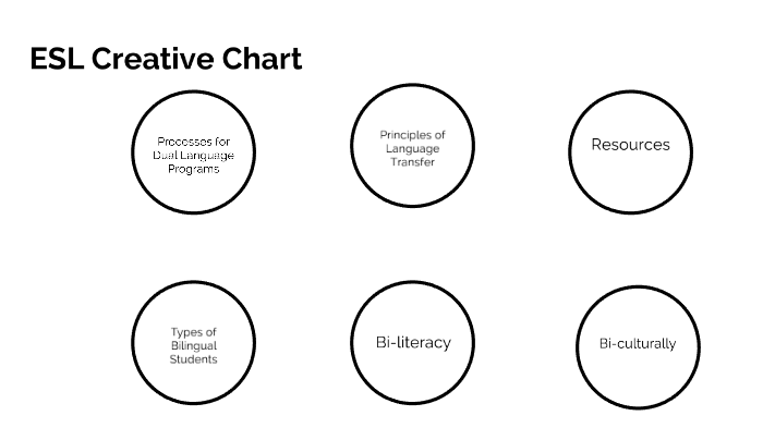 ESL Creative Chart by Danielle Smith on Prezi