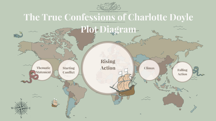 The True Confessions of Charlotte Doyle Plot Diagram by DREW PETERSON ...